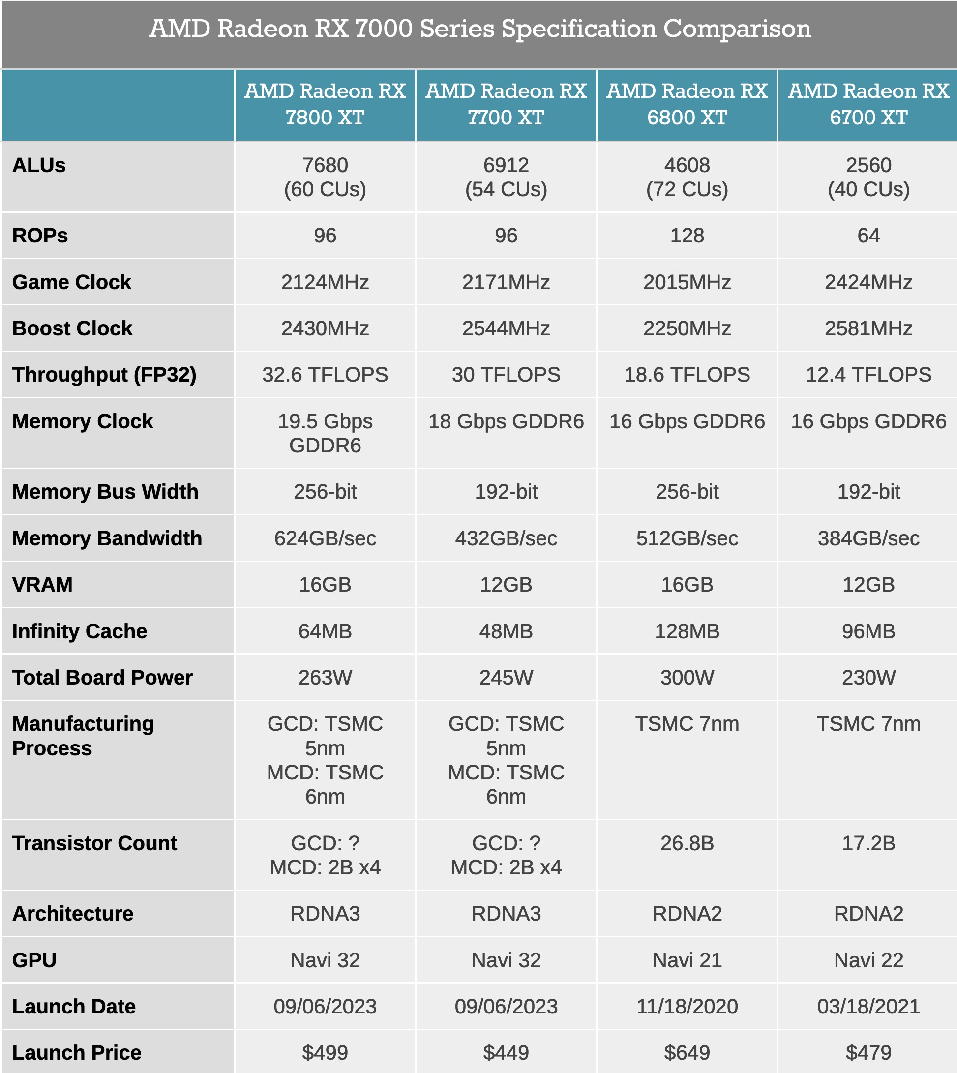 AMD GPUs announced along with FSR 3 – OnlyTechFans